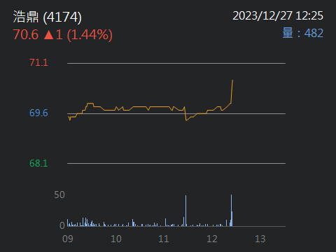4174 浩鼎 - 起風了？｜CMoney 股市爆料同學會