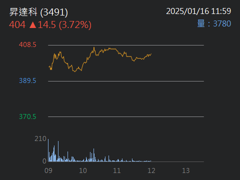 3491 昇達科 - 產業趨勢，對了，勇者無懼 不賣｜股市爆料同學會