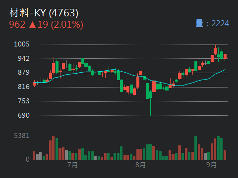 4763 材料-KY - 材料-KY 8月營收14.67億元 創新高 https:/...｜股市爆料同學會