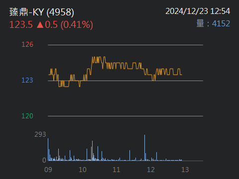 4958 臻鼎-KY - ......三天做收歛三角....真服了你！｜股市爆料同學會