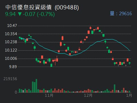 00948B 中信優息投資級債 - 明天跌停吧｜股市爆料同學會