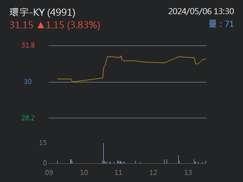 4991 環宇-KY - https://www.chi...｜CMoney 股市爆料同學會