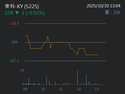 5225 東科-KY - 已爛到無法形容｜CMoney 股市爆料同學會