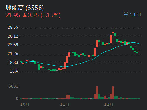 6558 興能高 - 誰手中有入手這檔，可以分享看法...｜CMoney 股市爆料同學會