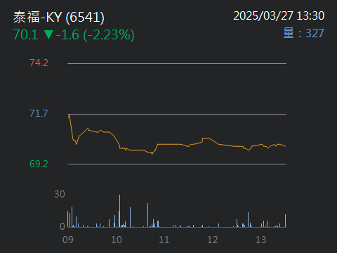 6541 泰福-KY - https://tw.stock.yahoo.com/new...｜股市爆料同學會