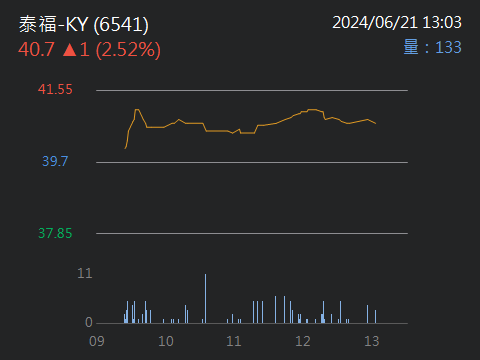 6541 泰福-KY - http://www.inve...｜CMoney 股市爆料同學會