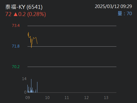 6541 泰福-KY - https://tw.stock.yahoo.com/new...｜股市爆料同學會