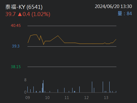 6541 泰福-KY - https://ec.ltn....｜CMoney 股市爆料同學會