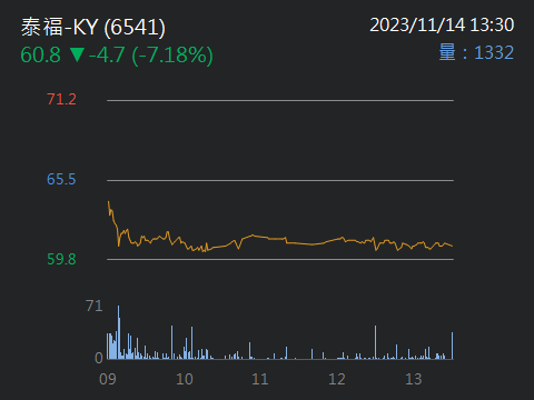 6541 泰福-KY - https://udn.com...｜CMoney 股市爆料同學會