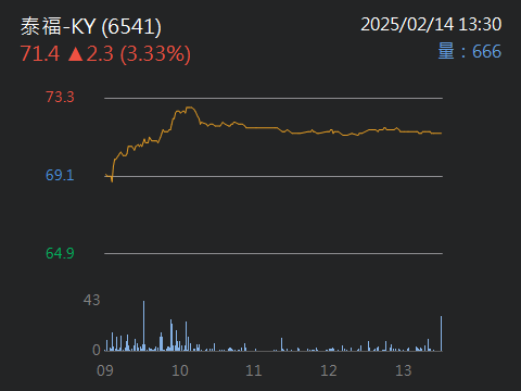 6541 泰福-KY - https://www.ctee.com.tw/news/2...｜股市爆料同學會