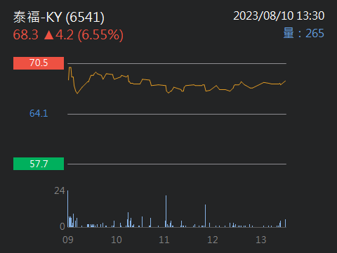 6541 泰福-KY - https://tw.stoc...｜CMoney 股市爆料同學會