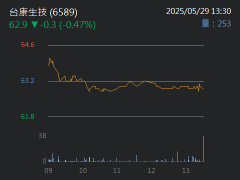 6589 台康生技 - https://tw.stock.yahoo.com/new...｜股市爆料同學會