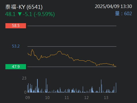 6541 泰福-KY - https://news.cnyes.com/news/id...｜CMoney 股市爆料同學會