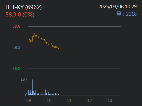 6962 ITH-KY - 早就說啦 哈哈 漸漸往達人成本價去也是有機會的 浩茲為之｜股市爆料同學會