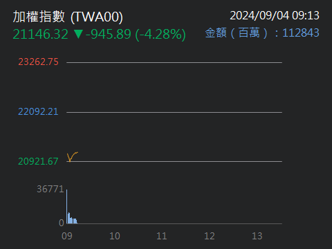 TWA00 加權指數 - ETF 配息股 搶的火熱， ...｜CMoney 股市爆料同學會