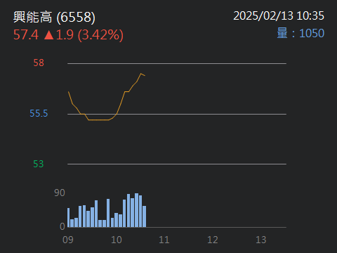 6558 興能高 - 興能高 被關後 BBU 整個一起大休息， 期待下周 解封...｜CMoney 股市爆料同學會