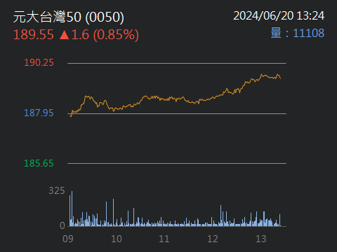 0050 元大台灣50 - 0050 會不會上看200， ...｜CMoney 股市爆料同學會