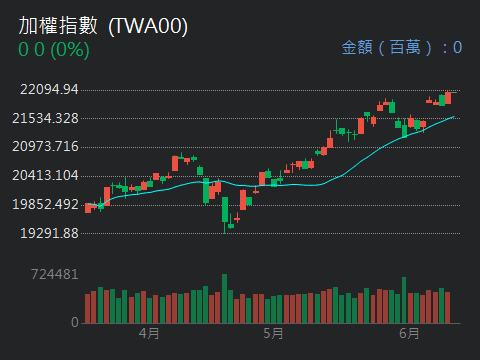 TWA00 加權指數 - ADR 昨晚最大漲幅到7% 收4%多一些， 台積電 不用演...｜股市爆料同學會
