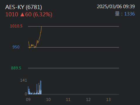 6781 AES-KY - 擺脫 陰霾，BBU 🔥🔥🔥 謝 順達🎉🎉｜股市爆料同學會