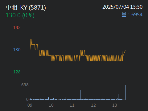 5871 中租-KY - 今天00915 ETF繼續調節1278張，據官網公告異動之股...｜CMoney 股市爆料同學會