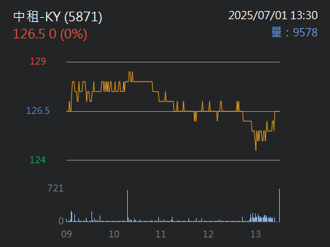 5871 中租-KY - 今天尾盤投信程式單，是因中租被00930 ETF剔除，一次砍...｜CMoney 股市爆料同學會