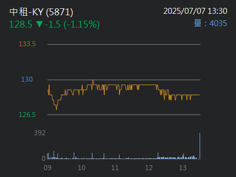 5871 中租-KY - 00915 ETF減碼中租1152張，沒意外今天是最後一天｜股市爆料同學會