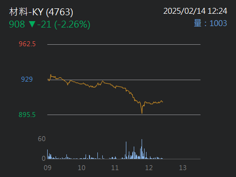 4763 材料-KY - 下跌的部分原因是俄烏戰爭有談和的機會嗎？！｜股市爆料同學會