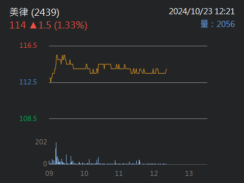 2439 美律 - 不曉得凱基-站前今天出完了沒？...｜CMoney 股市爆料同學會