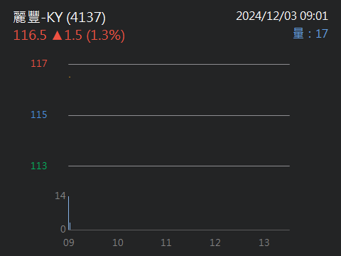 麗豐-KY(4137)-今日即時股價與歷史行情走勢