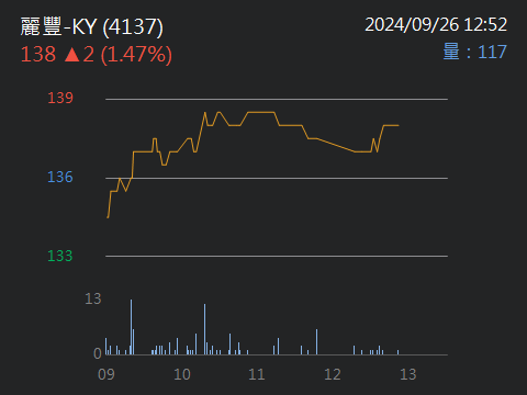 麗豐-KY(4137)-今日股價與歷史走勢+股市討論區