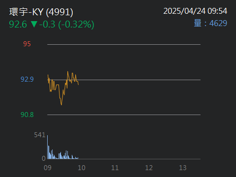 4991 環宇-KY - 賣壓太重 93.3要過才會往上｜股市爆料同學會