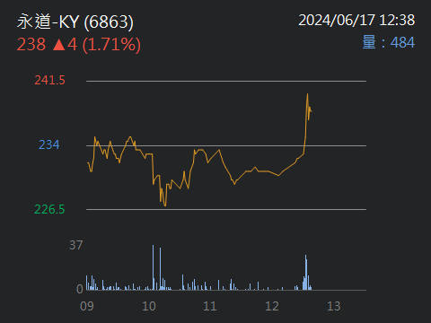 永道-KY(6863) - 今日股價走勢+永道-KY討論區