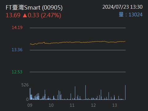 FT臺灣Smart(00905) - 今日股價走勢+ETF討論區