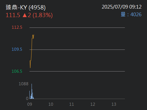 4958 臻鼎-KY - 歡迎環宇的主力、大戶帥哥們，來買6月營收大好！剛轉強的這支好...｜CMoney 股市爆料同學會