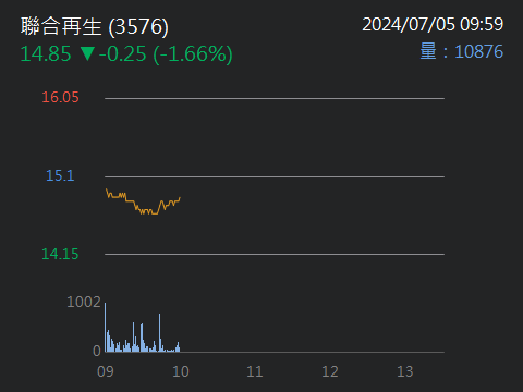 3576 聯合再生 - 跌不下去了，可能國泰出光了｜CMoney 股市爆料同學會