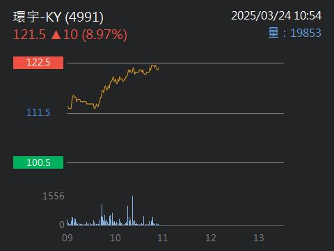 4991 環宇-KY - 一買就衝上漲停！棒｜股市爆料同學會