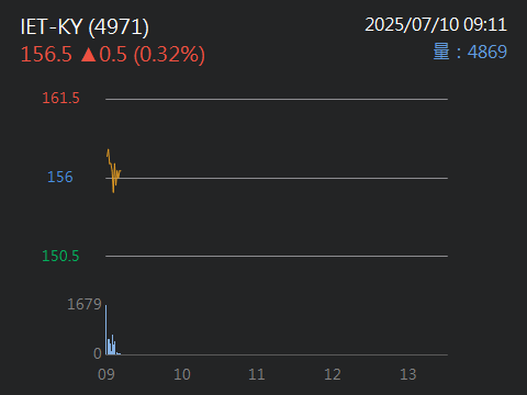 4971 IET-KY - 哇、這支上來了！｜CMoney 股市爆料同學會