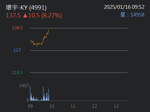 4991 環宇-KY - 哇、一飛沖天！我那88姐賺暈了😛🤪｜股市爆料同學會