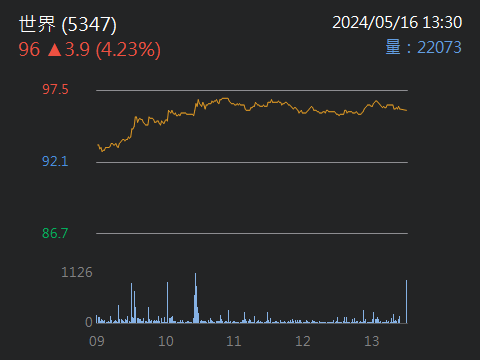 5347 世界 - 噴出｜CMoney 股市爆料同學會