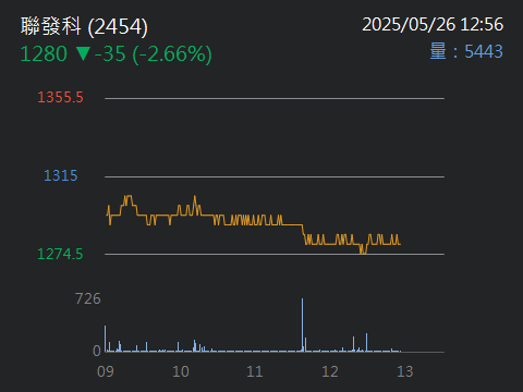 2454 聯發科 - https://ec.ltn.com.tw/article/...｜股市爆料同學會