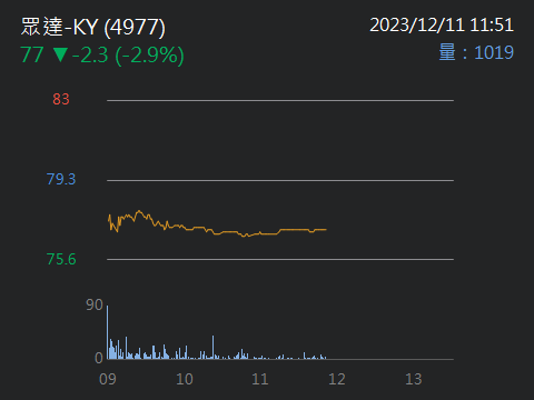 4977 眾達-KY - 再爛也就在這裡玩耍了 就欠東風...｜CMoney 股市爆料同學會
