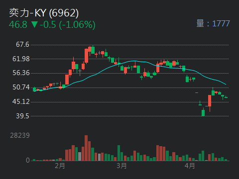6962 奕力-KY - 下週破40？｜CMoney 股市爆料同學會