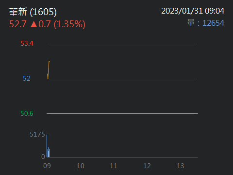 1605 華新 - 愉快的早晨｜CMoney 股市爆料同學會