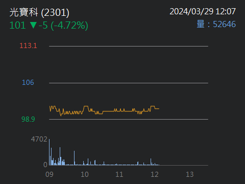 2301 光寶科 - https://www.ctee.com.tw/news/2...｜股市爆料同學會