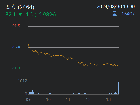 2464 盟立 - https://ynews.p...｜CMoney 股市爆料同學會
