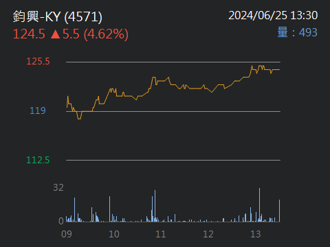 4571 鈞興-KY - https://ynews.page.link/gyvF1請...｜CMoney 股市爆料同學會