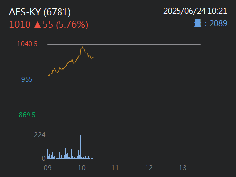 AES-KY(6781)-今日即時股價與歷史行情走勢