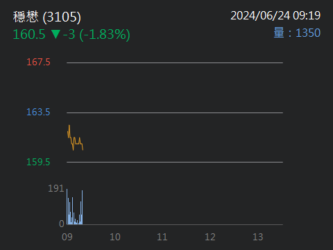 3105 穩懋 - 爽｜CMoney 股市爆料同學會