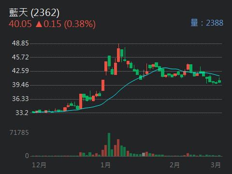2362 藍天 - 準備往38.3那根紅棒去，可以...｜CMoney 股市爆料同學會