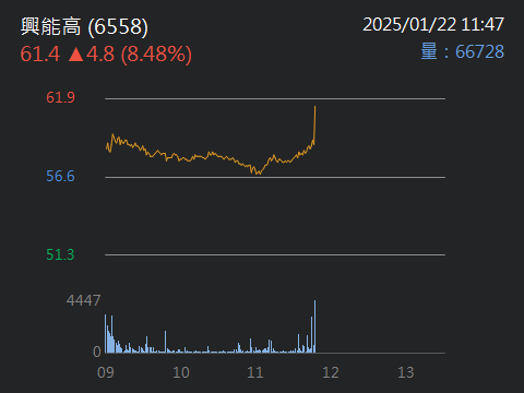 6558 興能高 - 讚👍🏼新春再紅盤｜CMoney 股市爆料同學會